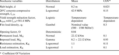 Stochastic Parameters For Material Properties Qureshi Et Al 2020 Download Scientific