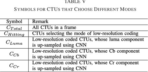 table v from convolutional neural network based block up sampling for intra frame coding