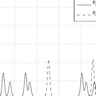 Examples For The Measurement Likelihood Function For Two Different Download Scientific Diagram