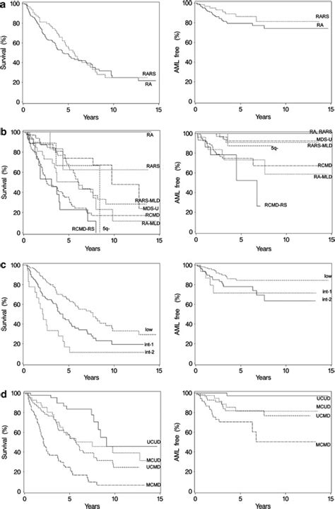 Survival And Tt Aml In Different Classification Systems A Fab Download Scientific Diagram