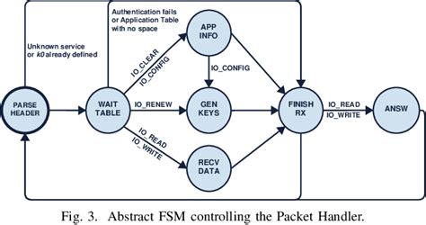 Figure 3 From Secure Network Interface For Protecting Io Communication In Many Cores Semantic