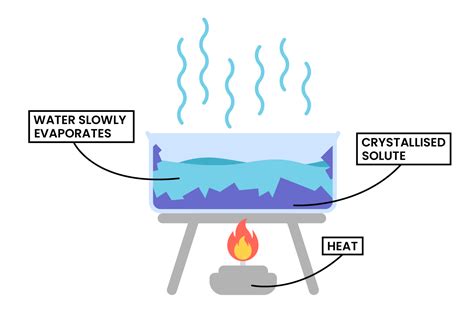 Edexcel Igcse Chemistry Topic 02 Elements Compounds And Mixtures 003 Evaporation And