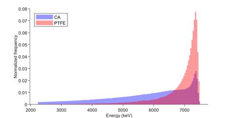 Comparison Of 214 Po Spectra Measured On Ca And Ptfe Lters The Two Download Scientific Diagram