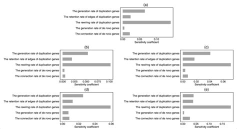 Sensitivity Coefficients Of The Topological Properties Of Network 1