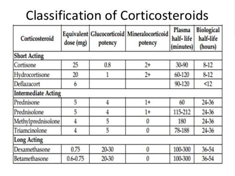 Class Corticosteroids New