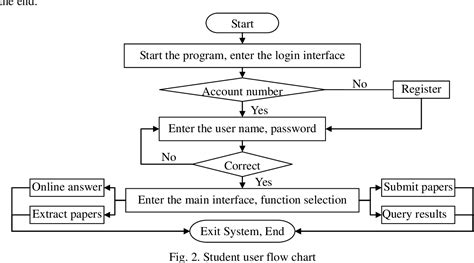 Figure 1 From Design On Online Examination System For College English