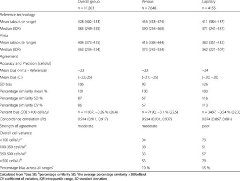 method comparison meta analysis summary using numerical data download