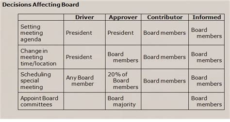 The Daci Model And Group Decision Making Strategies Using Daci For