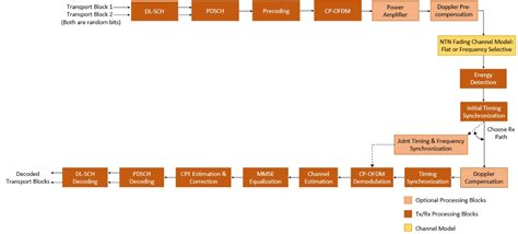 NR NTN PDSCH Throughput MATLAB Simulink
