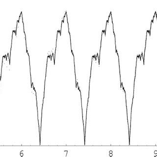 Periodic Fluctuation For P 3 Download Scientific Diagram