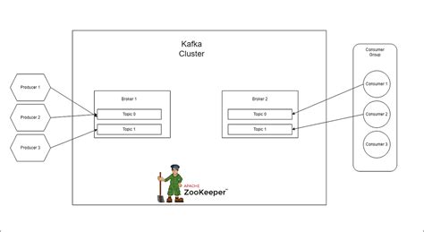 Apache Kafka Dev Genius