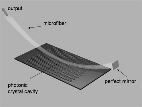 Coupling System Used In The Simulation Composed Of A Photonic Crystal