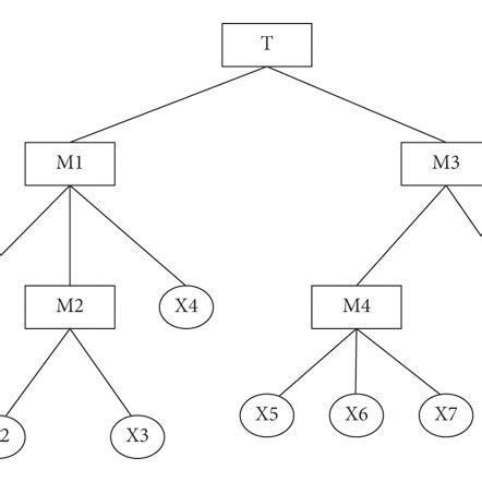 Schematic Diagram Of Fault Tree Download Scientific Diagram