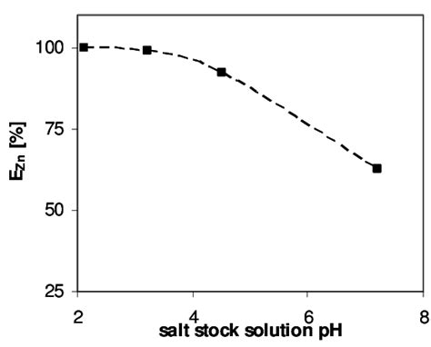 The Influence Of Salt Stock Solution Ph On Znii Extraction Download Scientific Diagram