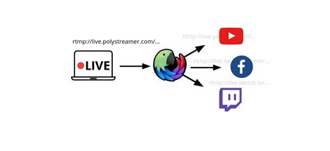how does streaming to multiple platforms work · polystreamer · blog
