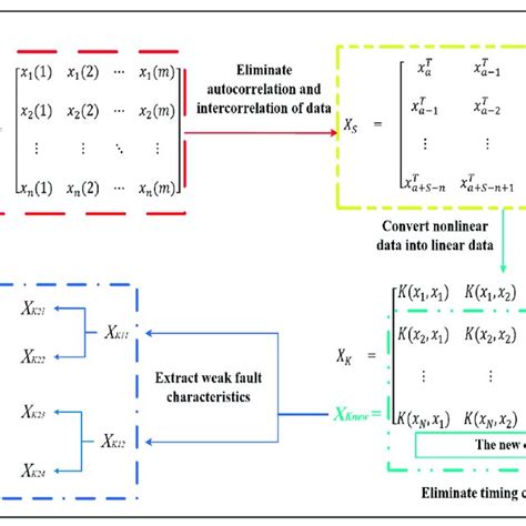 the structure of deep adaptive dynamic kernel principal component