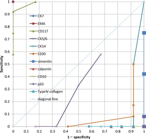 Sensitivity Vs 1 − Specificity Plot Of 11 Markers In Normal Terminal