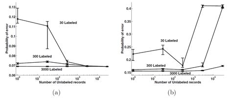 Risks Of Semi Supervised Learning Deep Learning Bible E Semi Supervised Learning Eng