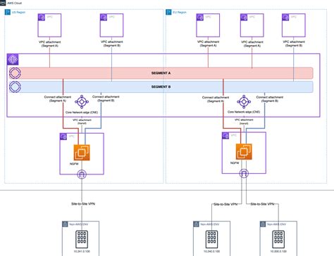 Ataccama Building Our Global Network With Aws Cloud Wan Networking And Content Delivery