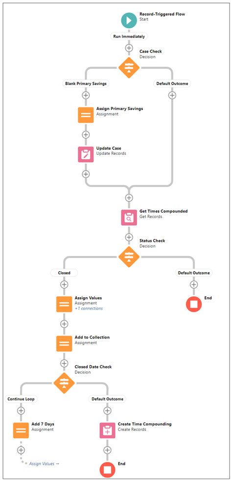 How To Build A Productivity Tracker To Show Your Roi Salesforce Admins