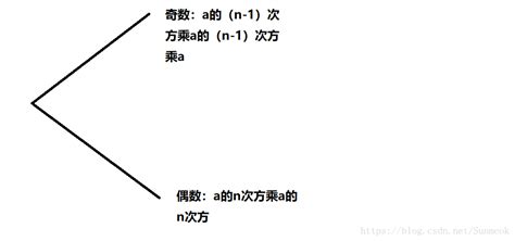 剑指offer刷题笔记（java实现）16数值的整数次方java怎么表示16的几次方 Csdn博客
