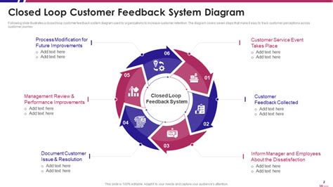 Top 5 Feedback Loop Templates With Samples And Examples