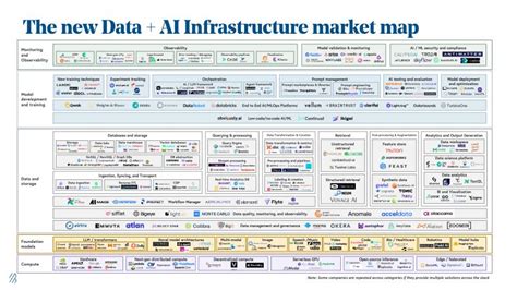 The Ai And Data Infrastructure Map By Bessemer Venture Partners 1 The