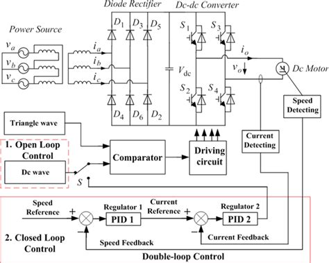 Open‐loop And Closed‐loop Dc‐motor Experimental Systems Download