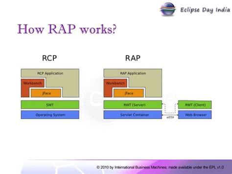 Single Sourcing Using Rich Ajax Platform Ppt