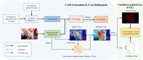 Figure 2 From Clip Is Also An Efficient Segmenter A Text Driven Approach For Weakly Supervised