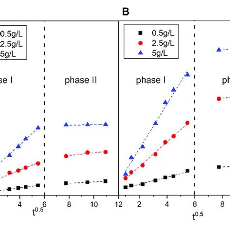 Kinetics Parameters Of The Intraparticle Diffusion Model For The Download Scientific Diagram