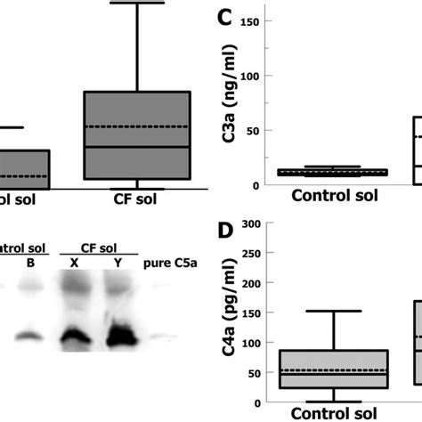 Complement Anaphylatoxins In Cf And Control Lung Fluid A C5a