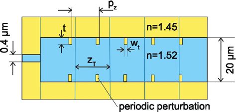 Multimode Waveguide With Periodic Perturbations Download Scientific