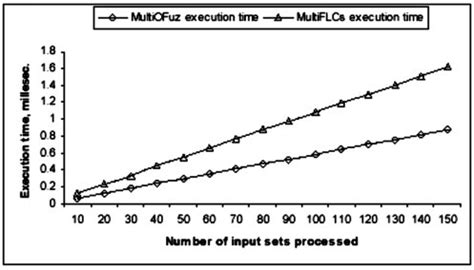 Execution Time Vs Number Of Input Sets Processed Download Scientific Diagram