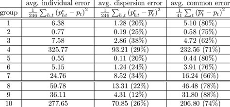 For Each Of The Ten Groups How The Average Quadratic Forecast Error