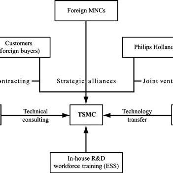 Technology Learning Of TSMC Download Scientific Diagram