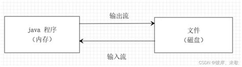 【java】文件流java 文件流 Csdn博客