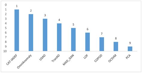 A Novel Convolutional Adversarial Framework For Multivariate Time Series Anomaly Detection And