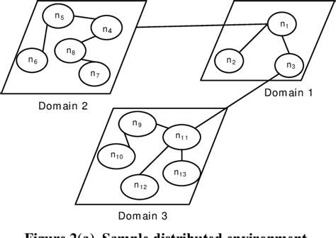 Figure 2 From Self Managed Deployment In A Distributed Environment Via