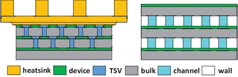 Figure 1 From An Efficient Leakage Aware Thermal Simulation Approach For 3d Ics Using Corrected