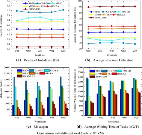 Comparison With Different Workloads On 85 Vms Download Scientific Diagram