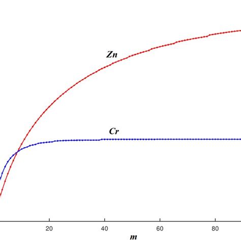 Dependence Of The Number Of Events N On The Number Of Exposures M For Download Scientific