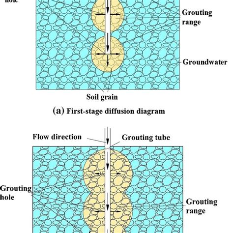 Two Stage Columnhemispherical Penetration Diffusion Model Considering Porosity Tortuosity And