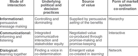 A Classification Of Interaction Modes Download Table