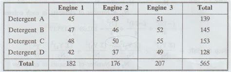 Two Way Classification Merits Demerits Solved Example Problems