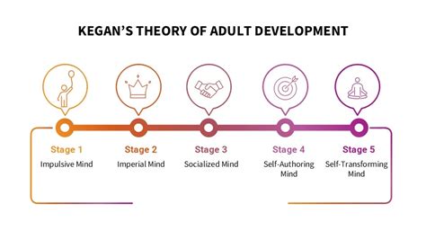 Are You Managing Or Leading Kegans Model Can Help You Level Up 2025