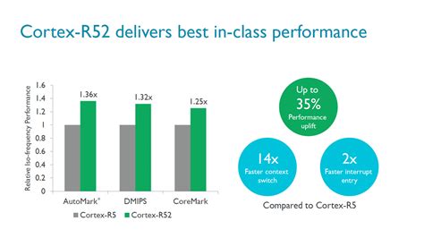 ARM Cortex R52鎖定車用工控以及醫療保健市場 BenchLife info