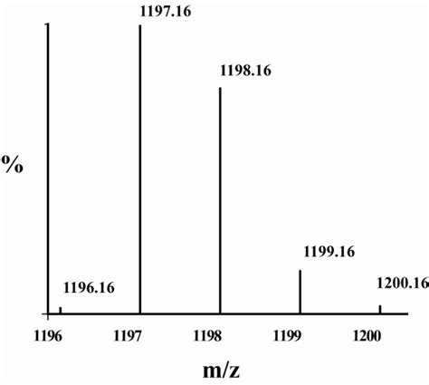 Fig S6 A Esi Ms Spectrum Of Complex 2 B Simulated Isotopic