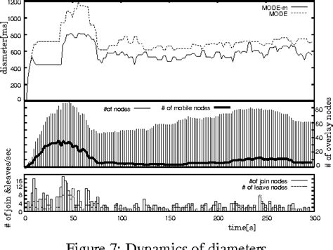 Figure 7 From Mode For Mobile An Efﬁcient Overlay Multicast Protocol For Heterogeneous Users