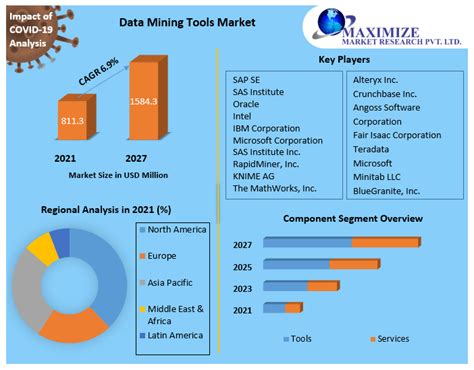 Data Mining Tools Market Global Industry Analysis And Forecast 2027